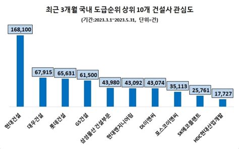 현대건설 최근 3개월 온라인 관심도 1위대우·롯데건설 뒤이어