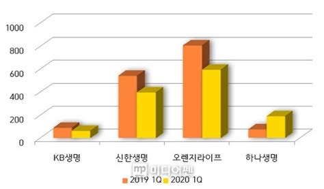 금융지주 보험사 1분기 생보 중심 실적 하락2분기도 문제