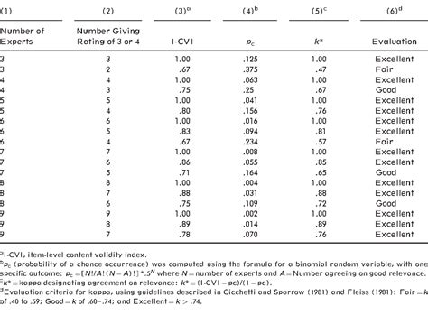Table 4 From Is The Cvi An Acceptable Indicator Of Content Validity