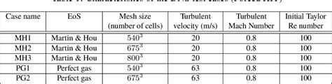 Table 1 From Investigation Of Turbulent Dense Gas Flows With Direct Numerical Simulation