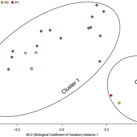 multidimensional scaling mds plot representing healthy controls h