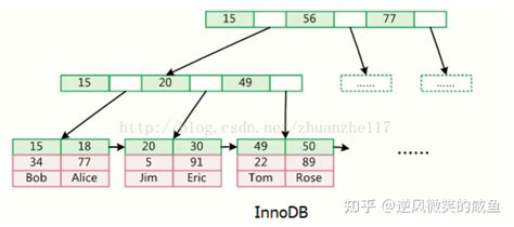 数据结构(堆、栈、队列、数组、链表、二叉树、红黑树、hash表、btree树) 知乎 数据结构(堆、栈、队列、数组、链表、二叉树、红黑树、hash表、btree树) 知乎