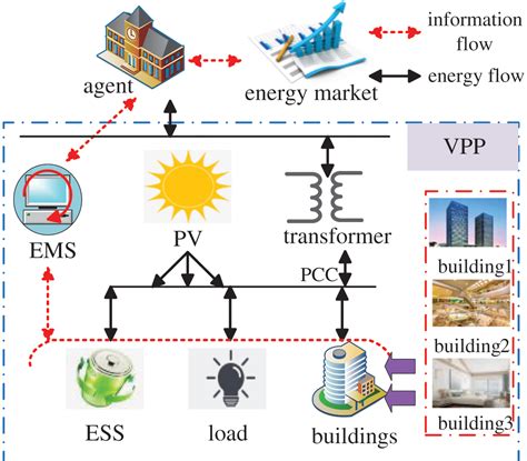 Energy Free Full Text Peer To Peer Energy Trading Method Of Multi Virtual Power Plants Based