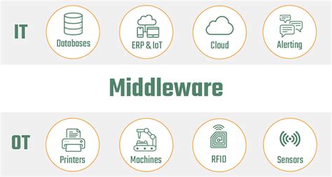 middleware trong các web framework hiện đại cao Đẳng fpt polytechnic