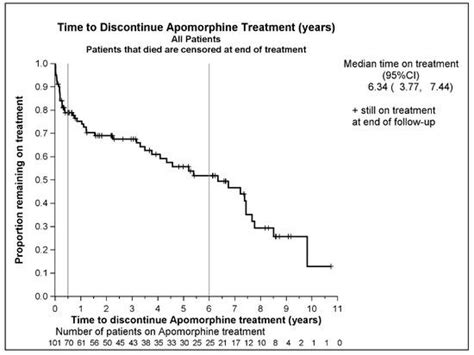 Continuous Subcutaneous Apomorphine Infusion In Parkinsons Disease A Single Center Long Term