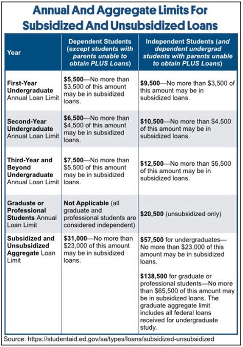 Subsidized Vs Unsubsidized Student Loans Forbes Advisor