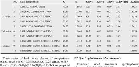 Glass Compositions Abbe Dispersion Number Vd Static Refractive