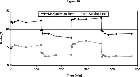 Results Of Static Loading Weights First And Dynamic Loading Download Scientific Diagram