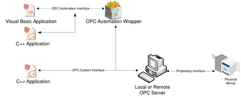 1 Opc Automation Interface Implementation Download Scientific Diagram