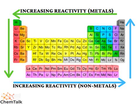 Reactivity Series Periodic Table