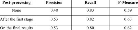 Impact Of Post Processing Rules Download Table