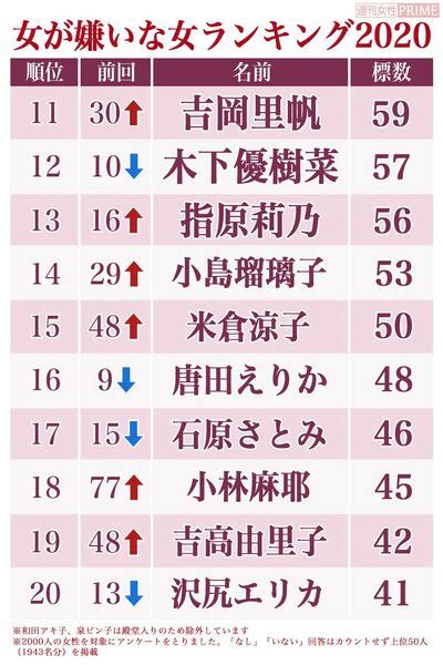 『女が嫌いな女ランキング』2020冬、新顔が続々！新女王はまさかの『フワちゃん』（4ページ目） 週刊女性prime