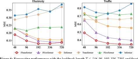 [pdf] Itransformer Inverted Transformers Are Effective For Time Series Forecasting Semantic