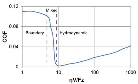 Using The Umt Tribolab And Stribeck Curves To Evaluate Potential Applications Of Lubricants Bruker