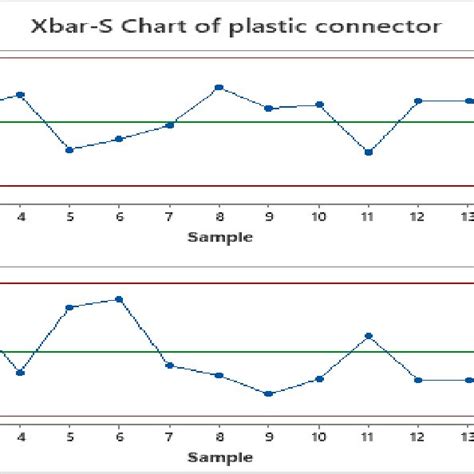 Traditional í µí±¿ ̅ S Control Chart For The Plastic Connector