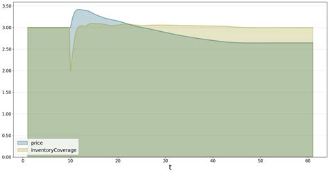 Bptk Py System Dynamics And Agent Based Modeling In Python