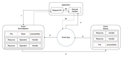 the reactor pattern