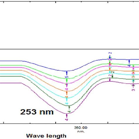 First Derivative Of Absorbance Ratio Spectra D 1 R Of Cpm Working Download Scientific Diagram