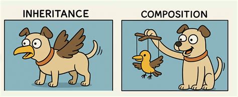 Understanding “is A” Vs “has A” Relationships Inheritance Vs