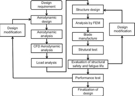 Proposed Aerodynamic And Structural Design Procedure Download