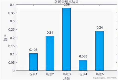 MATLAB基于概率距离快速削减法的风光场景生成与削减方法 基于概率距离的场景快速削减法的风光场景生成与削减方法 CSDN博客