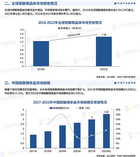 2023年中国铌酸锂行业相关政策、市场规模及销售收入「图」 铌酸锂是一种无机物，化学式为linbo3，是一种负性晶体、铁电晶体，经过极化处理的