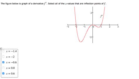 Solved The Figure Below Is Graph Of A Derivative F′ Select