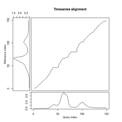 statistics r dtw package cumulative cost matrix decreases at some