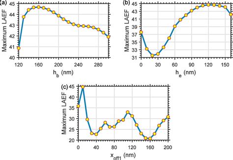 A The Maximum Laef With Respect To The Active Layer Thickness Hb Download Scientific