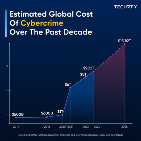 Techvify Software On Linkedin Techvify Cybersecurity Devsecops