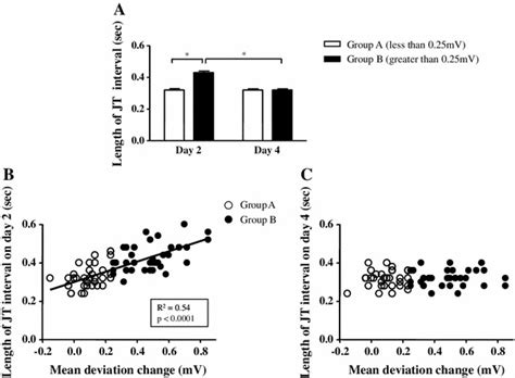 Length Of Jt Interval And Its Relationships With Mean Jt Deviation