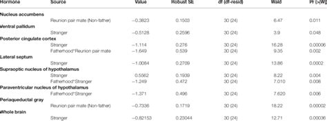 Parameter Estimates From Gee Models Brain Generalized Estimating Download Table