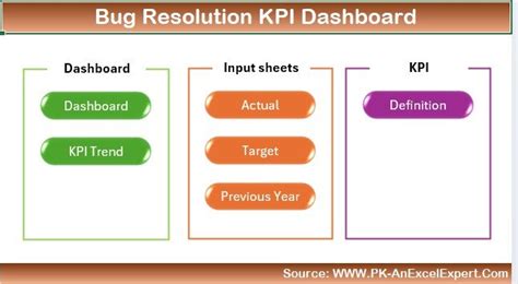 Bug Resolution Kpi Dashboard In Excel Next Gen Templates