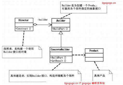 09、php设计模式 建造者模式 Php 设计模式 Itgogogocn