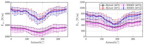Wes Wind Turbines In Atmospheric Flow Fluidstructure Interaction
