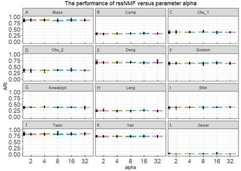 A Robust Semi Supervised Nmf Model For Single Cell Rna Seq Data Peerj