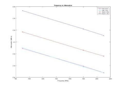Frequency Vs Attenuation Download Scientific Diagram