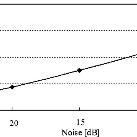 Localization Error According To The Increase Of Noise Level The Noise
