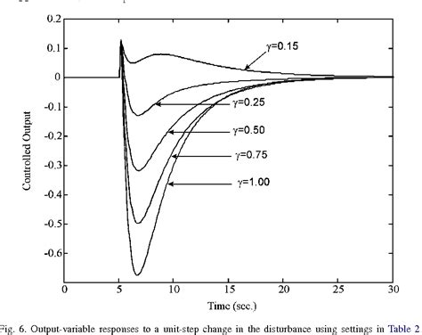 Figure 2 From Designing And Tuning Robust Feedforward Controllers Semantic Scholar