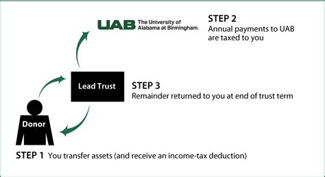 University Of Alabama At Birmingham Planned Giving Grantor Lead Trust
