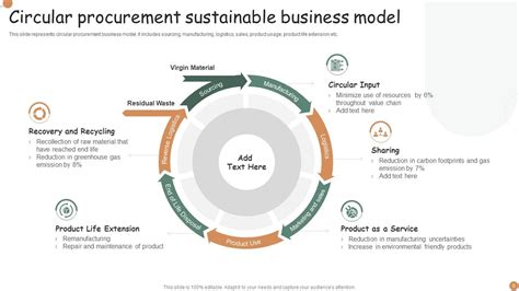 Circular Procurement Powerpoint Ppt Template Bundles Ppt Slide