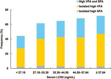 Comparison Of The Frequencies Of Abdominal Fat Distribution Statuses Download Scientific
