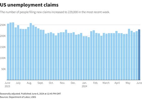 Us Weekly Jobless Claims Edge Higher Q1 Labor Costs Revised Lower