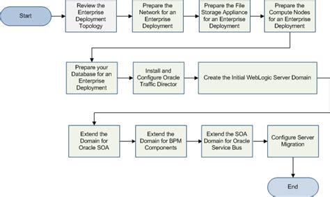 Deployment Flowchart Template