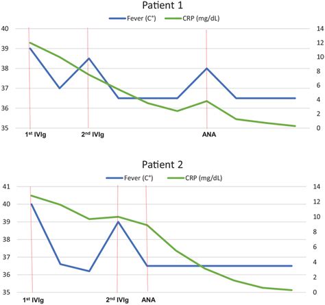 Graph Of The Trend Of Fever And Crp Values In Both Patients In Relation