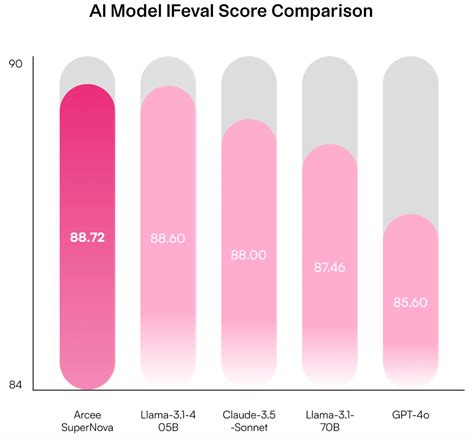 arcee supernova merging models to yield supermodels medium