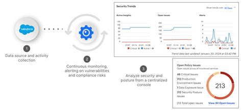 7 Must Have Salesforce Security Practices Source Ciso2ciso Com