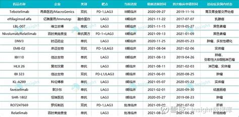 恒瑞医药 Pd 1 Lag 3 联合疗法获批临床，lag 3 领域如今进展如何？ 12 月 1 日，cde 官网显示， 恒瑞医药 卡瑞利珠