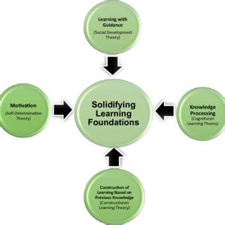 Theoretical Paradigm Diagram Showing How Learning Theories