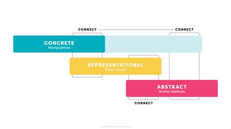 What Is The Cra Model In Math A Guide To Concreterepresentationalabstract Teaching — Mix And Math